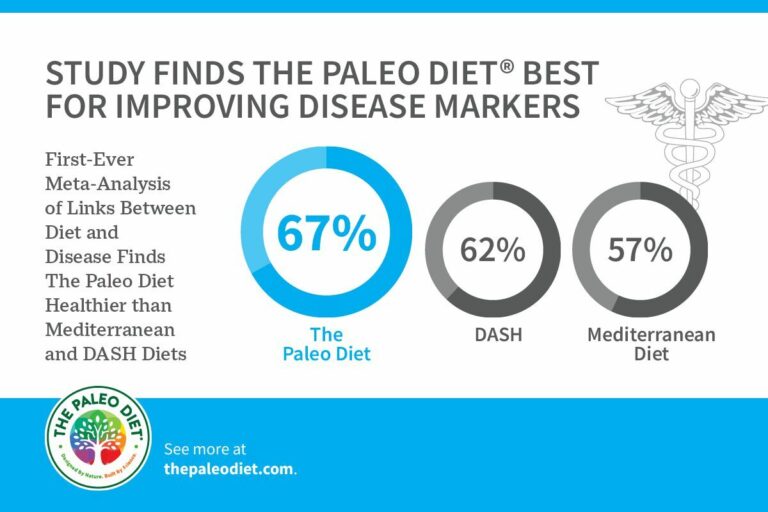 Groundbreaking Research Finds The Paleo Diet® Most Effective at ...